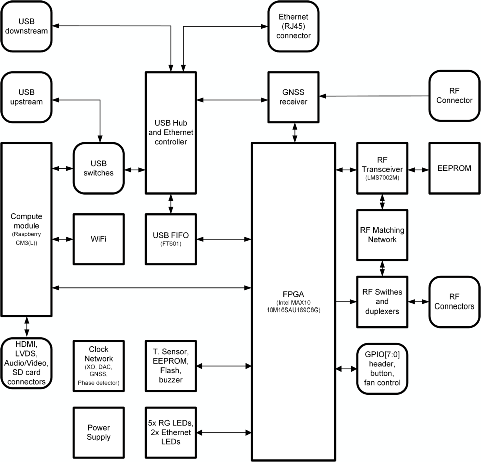 LimeNET-Micro v2.1 hardware description - Myriad-RF Wiki