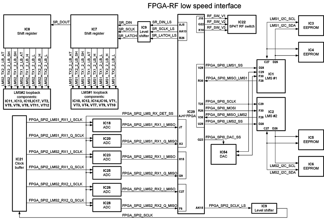 LimeSDR-QPCIe v1.2 hardware description - Myriad-RF Wiki