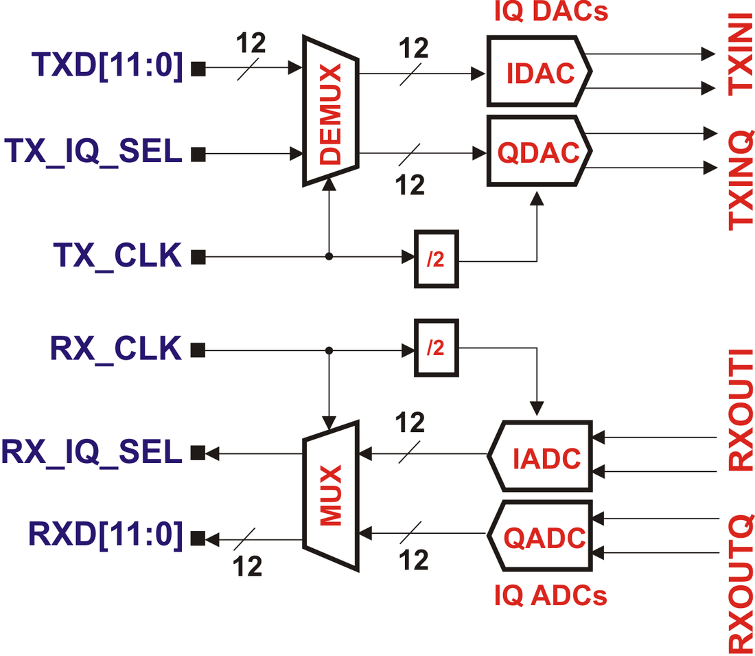LimeMicro:LMS6002D Datasheet - Myriad-RF Wiki