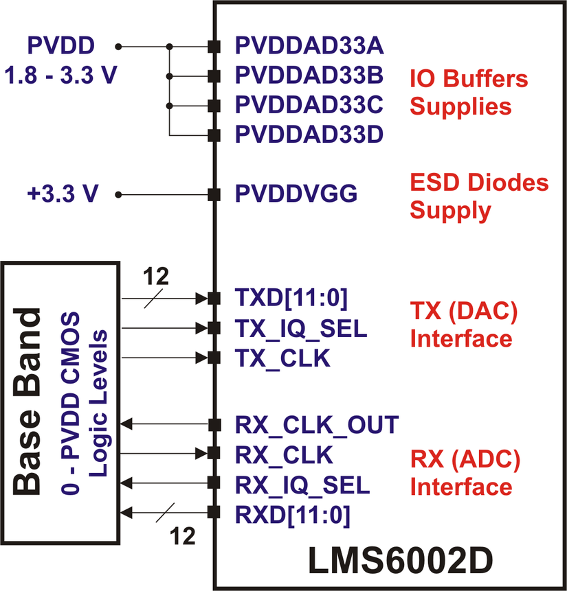 LimeMicro:LMS6002D Datasheet - Myriad-RF Wiki